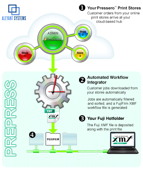 Fujifilm Integrates Pressero W2P - Aleyant Web to Print Software